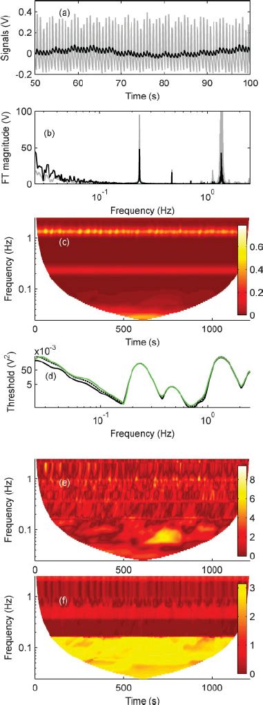 Color Online The Windowed Wavelet Coherence Of Icp And Abp With An