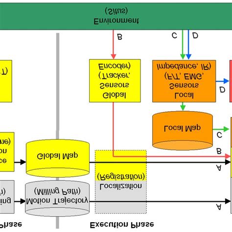 General Navigation System Architecture Including The Four Navigation Download Scientific