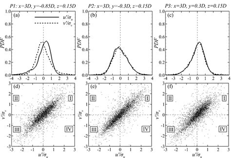 Probability Density Functions Top Row And Quadrant Analysis Bottom