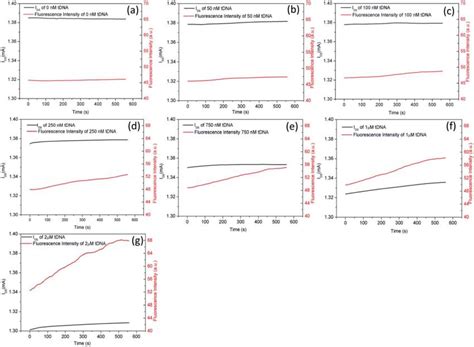 Binding Kinetics Curves Between Aptamer And Different Concentration Of