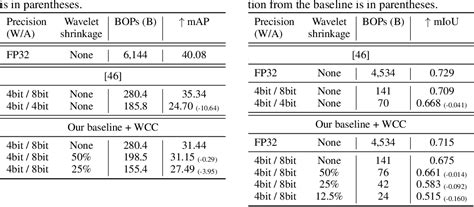 Table 1 From Wavelet Feature Maps Compression For Image To Image Cnns Semantic Scholar