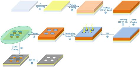 Synthesis Process Of Metal Nanopore Array Fabrication Download