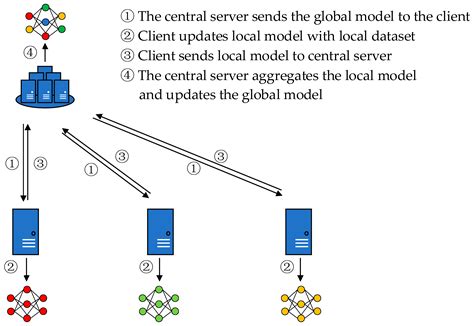 Federated Learning Based On Mutual Information Clustering For Wireless