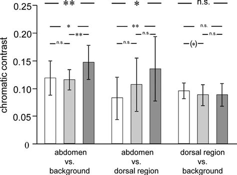 Chromatic Contrasts Between Body Regions And Background During Download Scientific Diagram