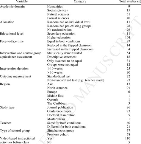 Frequencies Of A Selection Of The Coded Variables And Categories Download Scientific Diagram