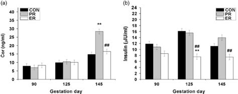 Effect Of Protein Or Energy Restriction On Plasma Concentrations Of Cor