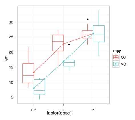 R Interaction Plot In Ggplot Stack Overflow