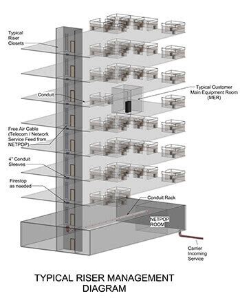Riser Management Gibson Electric