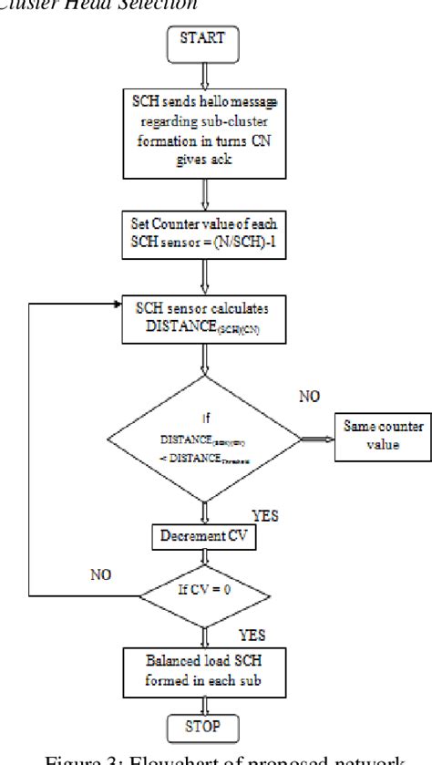 Figure 3 From An Improved Approach In Malicious Node Detection Using
