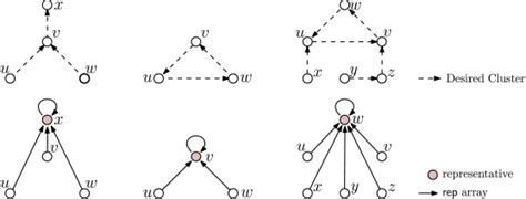 Scalable High Quality Hypergraph Partitioning Acm Transactions On