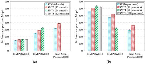 Comparative Performance Evaluation Of Modern Heterogeneous High