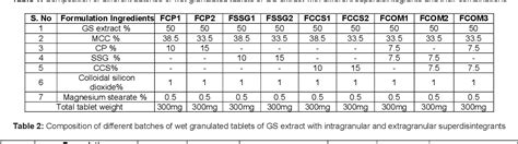 Table 4 From Design And Development Of Fast Disintegrating And Fast Releasing Tablets Of Gymnema