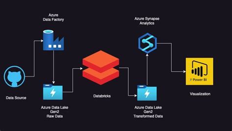 Hardik Gadher On Linkedin Dataengineering Dataanalytics Azuredataengineer Azuredatafactory