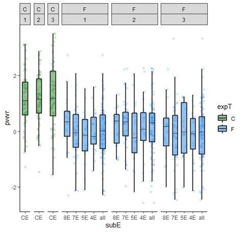 R Jitter Boxplot By Factor Level Plus Boxplot Of Combined Levels Stack Overflow
