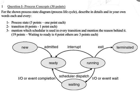 SOLVED Question I Process Concepts 30 Points For The Shown Process