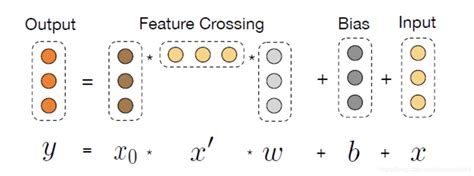 Dcnv2论文阅读笔记dcn V2 Improved Deep And Cross Network And Practica Csdn博客
