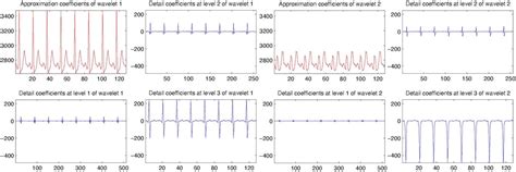 Frontiers The Design Of Matched Balanced Orthogonal Multiwavelets
