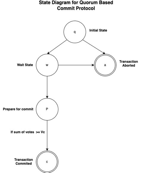 Getting Distributed Consensus Using Quorum Based Commit Protocol