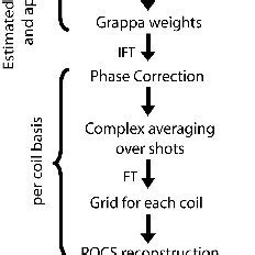 A Summary Of The Reconstruction Steps Applied To The Partial Fourier