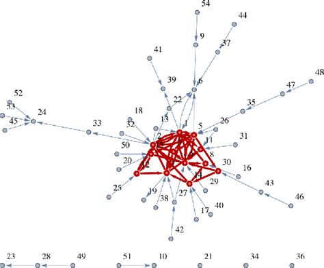 Figure 5 From Evolutionary Algorithms Dynamics And Its Hidden Complex