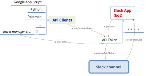 Tập Code Python Slack Bot đơn Giản Flinters Developers Blog