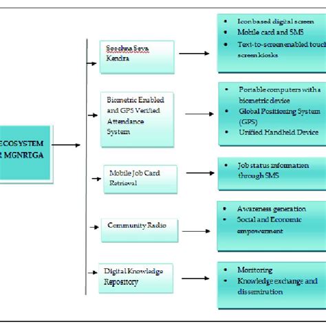 Ict Ecosystem For Mgnrega Key Components Download Scientific Diagram