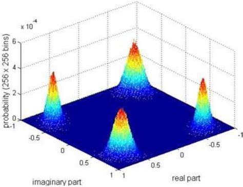 Demodulation Constellation Of Signal Using Constrained Method