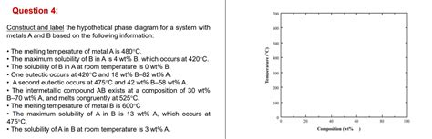 construct the binary phase diagram for the two hypothetical