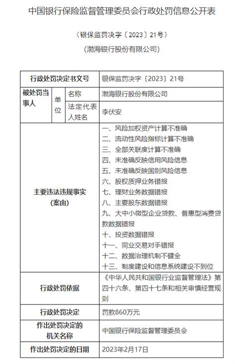 渤海银行再被银保监会罚款860万元，因大中小微型企业贷款、普惠型消费贷款数据错报等界面新闻 · 快讯