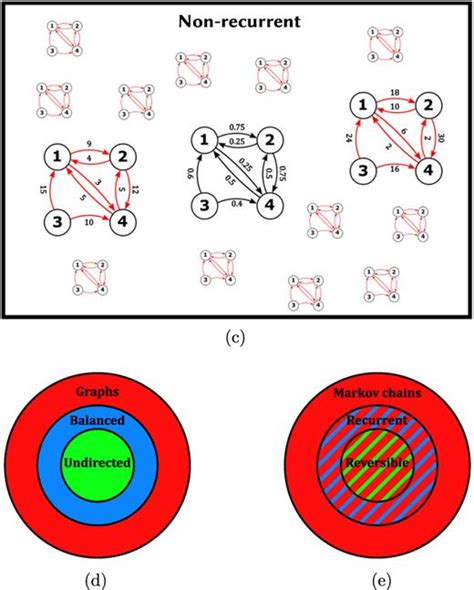 A Tutorial On The Spectral Theory Of Markov Chains Neural Computation
