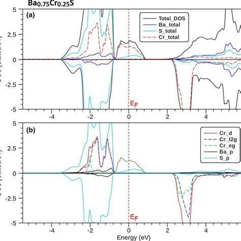 Spin Polarized Total And Partial Densities Of States Dos Of Download Scientific Diagram