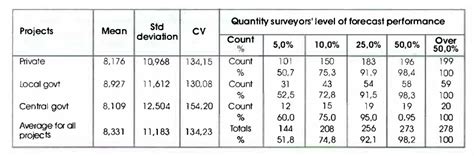 Table 5 From Analysis Of Tender Sum Forecasting By Quantity Surveyors