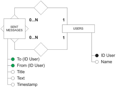Database Design How To Model Messages Exchanged Between Users ER Diagram Stack Overflow