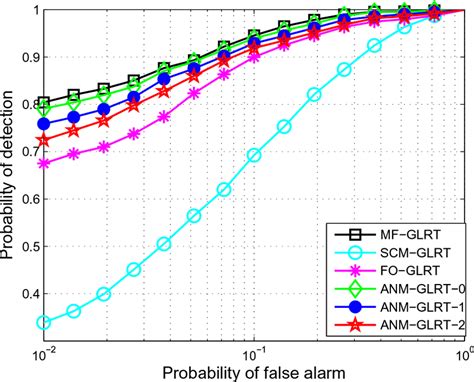 Detection Performance Versus Probability Of False Alarm In Homogeneous Download Scientific