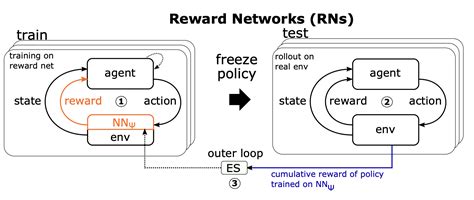 automl learning synthetic environments and reward networks for