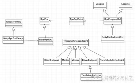 Spark核心原理 消息通信分析 知乎