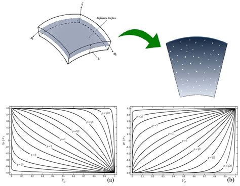 Free Vibration Analysis Of Functionally Graded Porous Doubly Curved Shells Based On The First