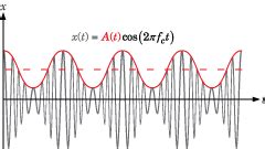 Circuit Envelope Basics MATLAB Simulink