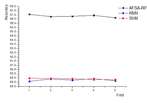 Comparison With Knn Svm On Cell Level Dataset 2 Classification