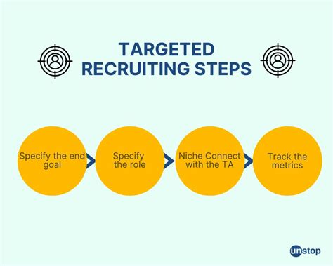 Targeted Recruiting Strategy Types And Advantages Unstop