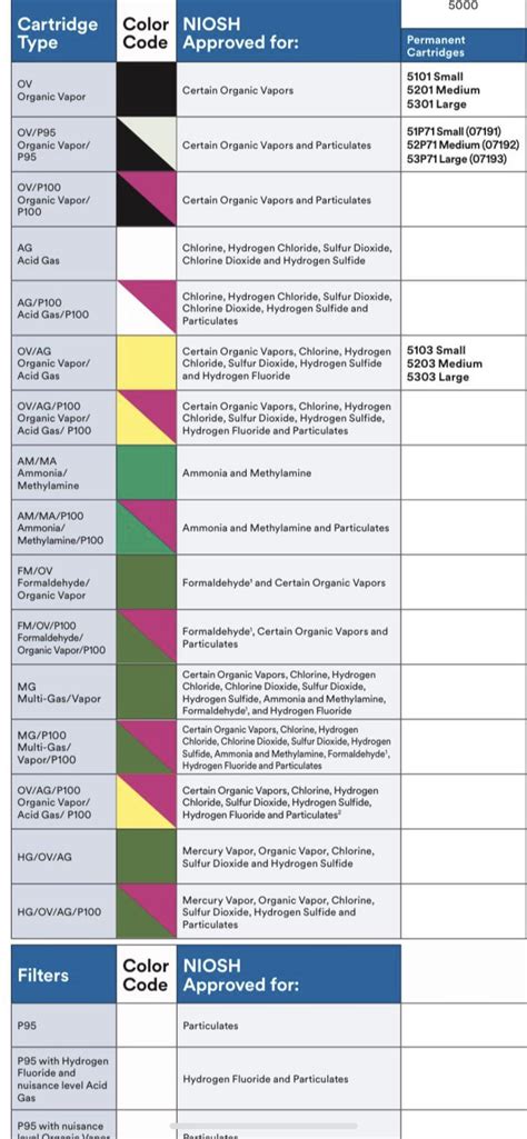 3m Respirator Filter Color Codes R Dicemaking