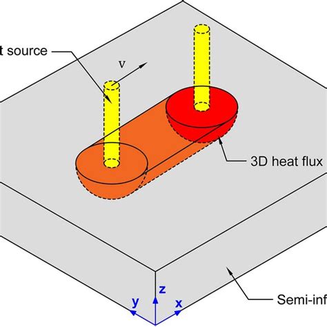 schema for a heat source moving on a semi infinite solid in the global