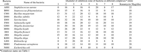 Antibacterial Activity Of Complexes 1 8 Download Scientific Diagram