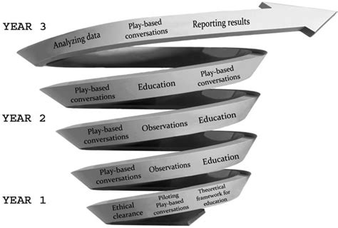 Overview Of The Project The Iterative Collaboration Process And The Download Scientific