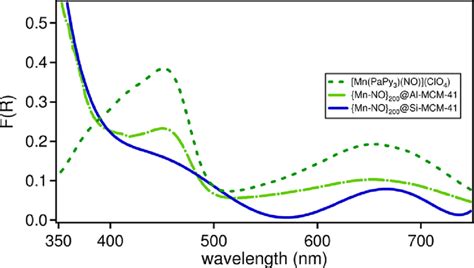 4 Diffuse Reflectance Uv Vis Spectra Of Mn No Dashed Line