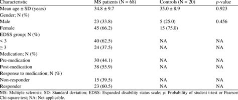 Baseline Characteristics Of MS Patients And Controls Download Scientific Diagram