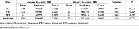 Comparing Patient Identification Errors Between 2005 And 2014