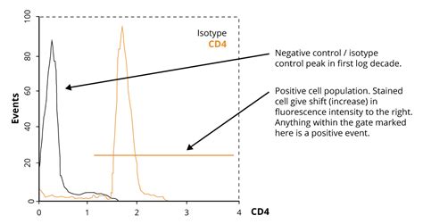 Flow Cytometry Fundamental Principle