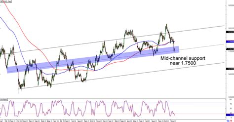 Chart Art GBP AUDs Uptrend And GBP JPYs Triangle Babypips