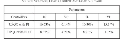 Table I From Solar Pv Integrated Upqc To Enhance Power Quality Problems Of Distribution Power